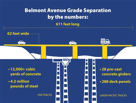 Photo Release High Speed Rail Opens Belmont Avenue Grade Separation In