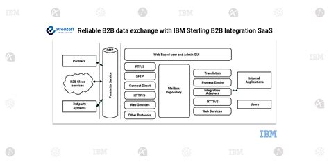 Explain Reliable B2B Data Exchange With IBM Sterling B2B Integration SaaS