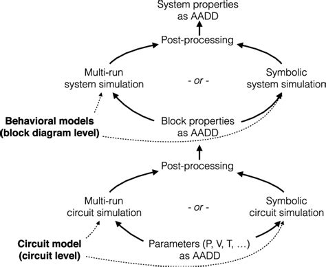 Figure 1 From Hierarchical Verification Of Ams Systems With Affine Arithmetic Decision Diagrams