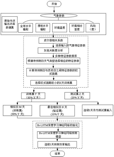 Photovoltaic Power Station Short Term Power Prediction Method Based On Improved Bi Lstm Eureka