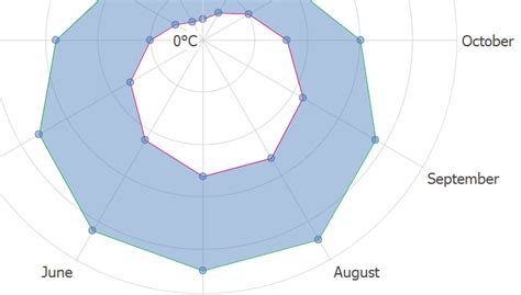 Data Visualization For Winforms Chart And Graph Gallery Devexpress