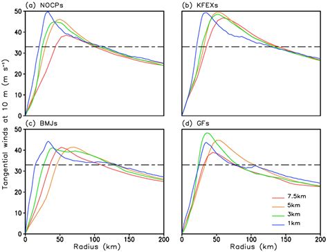 Atmosphere Free Full Text Impact Of Cumulus Parameterization On Model Convergence Of