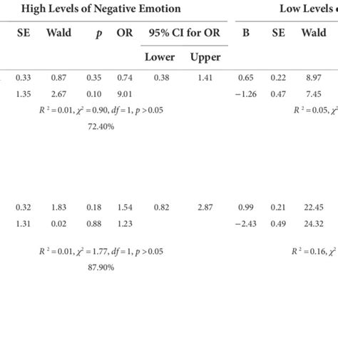 Results Of The Binary Logistic Regression Analysis Of Negative Emotion Download Scientific