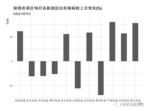R语言基础—如何在ggplot中绘图排序？ 知乎