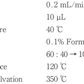 Analytical Conditions For The LC MS MS Measurement Download Table