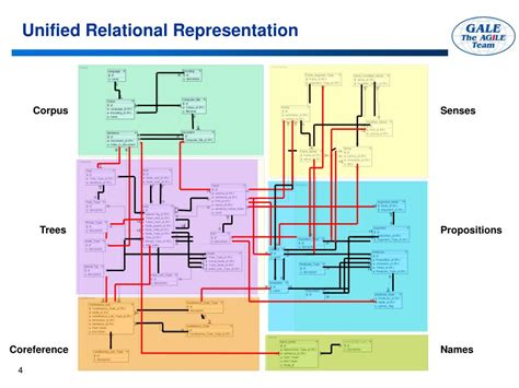 Ppt An Integrated Annotation Db In Ontonotes Powerpoint Presentation