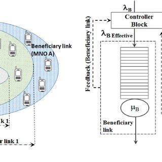 System Model A Network Sharing In Heterogenous Network B