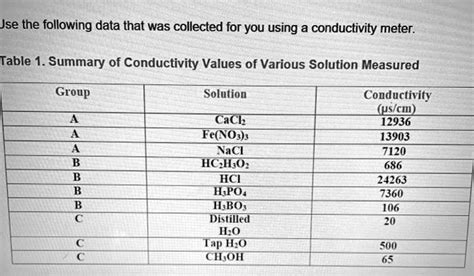Jse The Following Data That Was Collected For You Using A Conductivity Meter Table 1 Summary Of