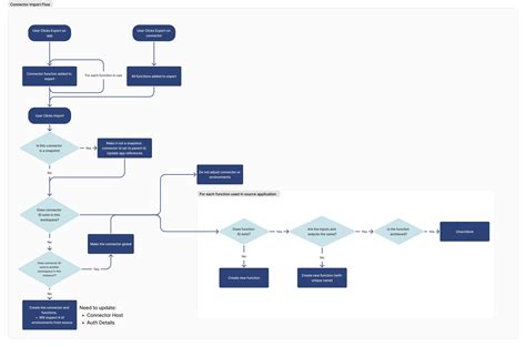 Connector And Connector Function Import