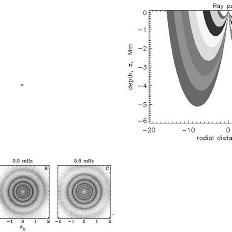 Ring Diagrams At Three Frequencies Each Ring Corresponds To Download Scientific Diagram