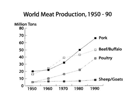 This Graph Shows The World Meat Production From 1950 To 1990 Describe The Graph By Your Own