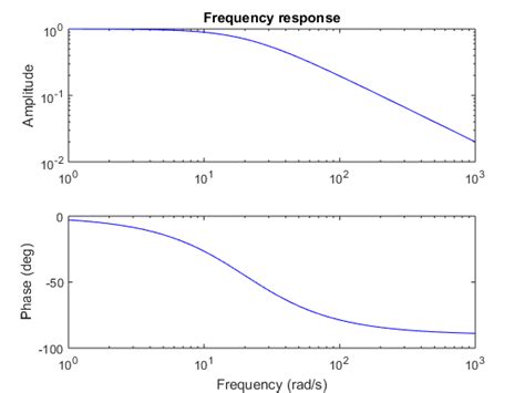 System Identification Using Matlab And Simulink — Hive