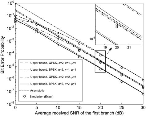 Bit Error Probability Of A Dualbranch Selection Combining Receiver Download Scientific Diagram