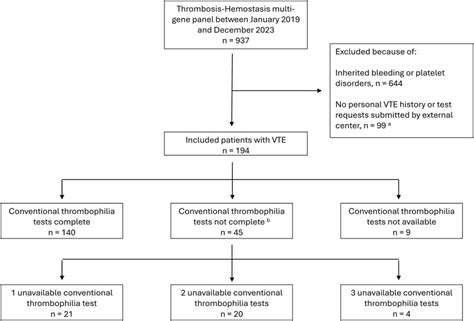 Multigene Panel For Thrombophilia Testing In Venous Thromboembolism