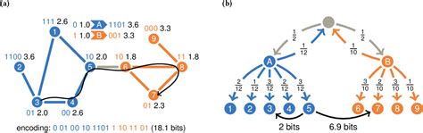 figure 2 from similarity based link prediction from modular compression