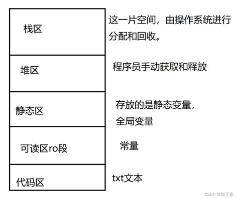 指针总结一 csdn博客