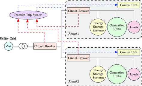 Schematic Of The Transfer Trip Scheme For Islanding Fault Detection Download Scientific Diagram