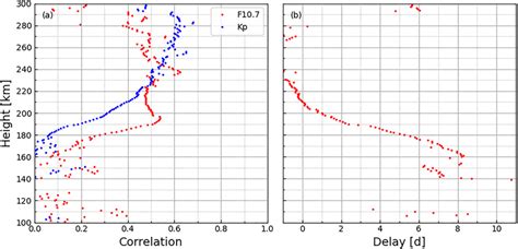 Correlation Coefficients A Of Solar Radio Flux Index F107 Red Download Scientific Diagram