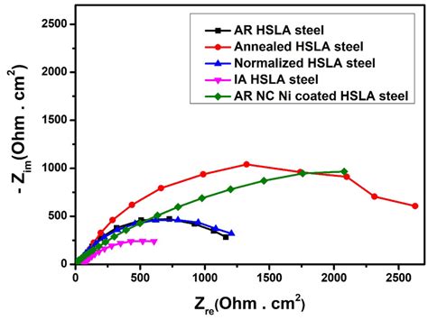 Nyquist Plots Measured At An Initial Run Of Hsla Steel Of Different Download Scientific Diagram