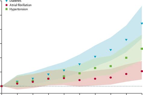 Age Adjusted And Sex Adjusted Incidence Rate Ratio For Ischaemic And