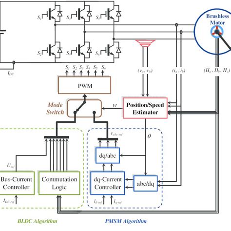 Pdf Efficient Sensorless Pmsm Drive For Electric Vehicle Traction Systems