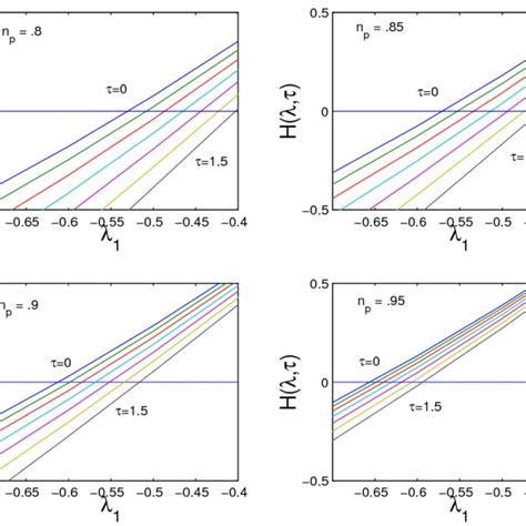 Each Graph Represents The Solution Largest Real Eigenvalue Of 11 Download Scientific