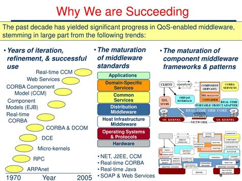 Ppt Middleware For Distributed Real Time And Embedded Systems