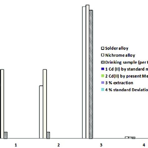 Extraction And Relative Standard Deviation Of Various Tested Samples Download Scientific