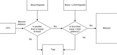Memory Mapping Schemes
