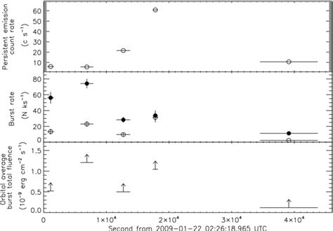 Evolutions Of The Persistent Emission Count Flux Top Burst Rate Download Scientific Diagram