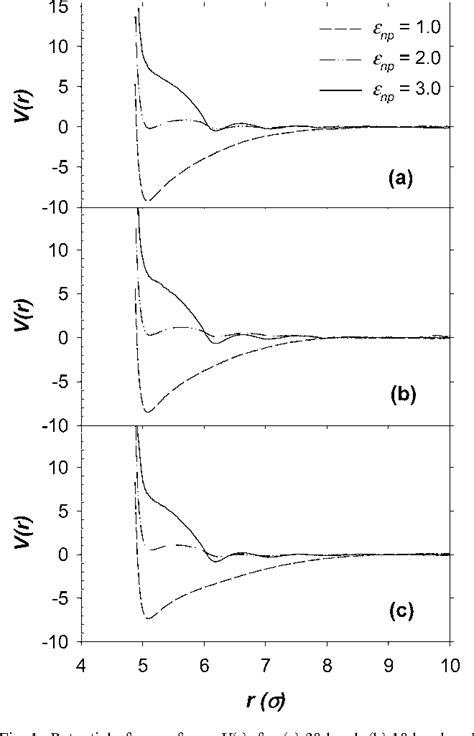 Figure From A Molecular Dynamics Simulation Study Of Nanoparticle Interactions In A Model