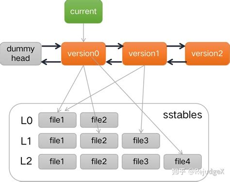 深入理解leveldb:多版本管理 知乎 深入理解leveldb:多版本管理 知乎