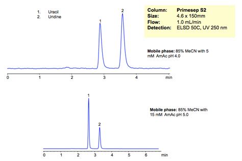 Hplc Separation Of Uracil And Uridine In Hilic Mode On Primesep S2 Column Sielc Technologies