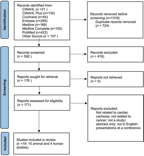 PRISMA flow chart ⁷ The PRISMA flow chart was obtained from the PICO Download Scientific