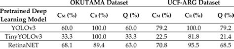 Quantitative Object Detection Results For The First 30 Frames Of The Download Scientific