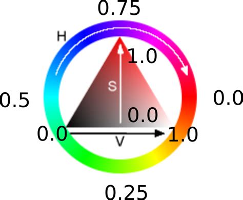 Gnuplot でhsvで色を指定する ゴルディアスの涙目 Gnuplot でhsvで色を指定する ゴルディアスの涙目