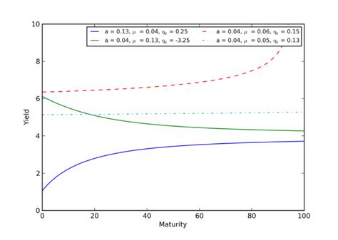 Yield Curves Obtained With A One Factor Specification Eq9 With T 0