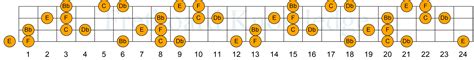 C Db E F Bb Bass Guitar Fretboard Knowledge