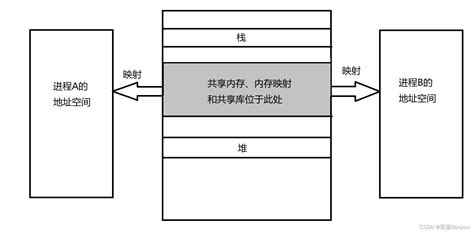 Linux——进程间通信（共享内存）共享内存申请 Csdn博客