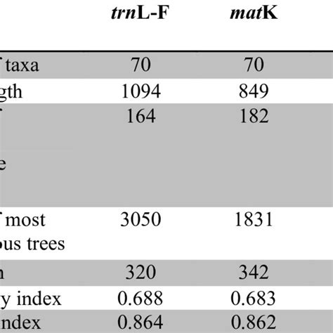 Sequence Characteristics With Tree Statistics Of The Separate And