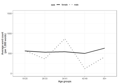 Section 7 Basics Of Data Visualization Introduction To R For Social