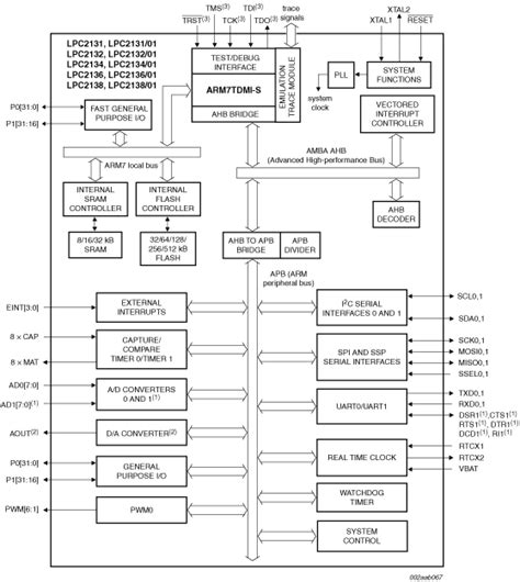 single chip 16 32 bit microcontrollers 32 64 128 256 512 kb isp iap