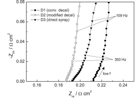 Figure 1 From Complex Capacitance Analysis Of Ionic Resistance And Interfacial Capacitance In