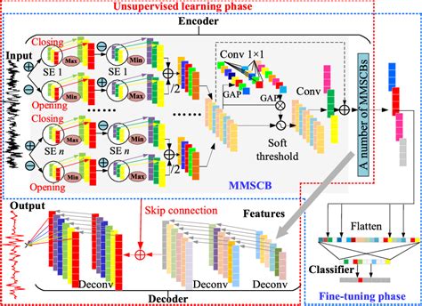 Figure 1 From Deep Morphological Shrinkage Convolutional Autoencoder Based Feature Learning Of