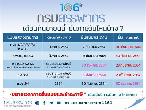 สรรพากรย้ำยื่นภาษีนิติบุคคลผ่านออนไลน์ได้ถึง 23 ก ย