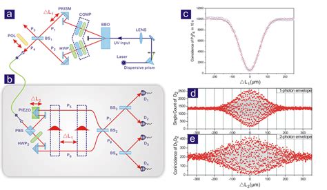 Schematic Experimental Setup And Interference Searching A Download Scientific Diagram