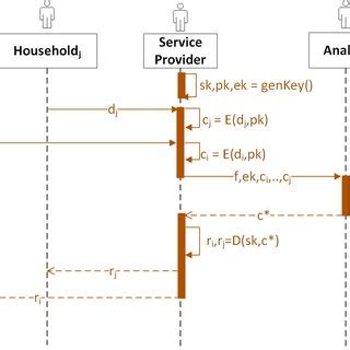 The Sequence Diagram For Scenario 1 E Stands For Encryption D Stands Download Scientific