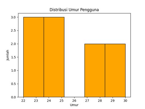 Dibimbing Id Cara Visualisasi Data Dengan Python Menggunakan Matplotlib