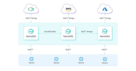 Top 3 Open Source Mqtt Brokers For Industrial Iot In 2023 Emq
