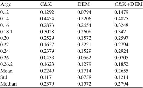 Table 4 From Design Evolution Metrics For Defect Prediction In Object Oriented Systems